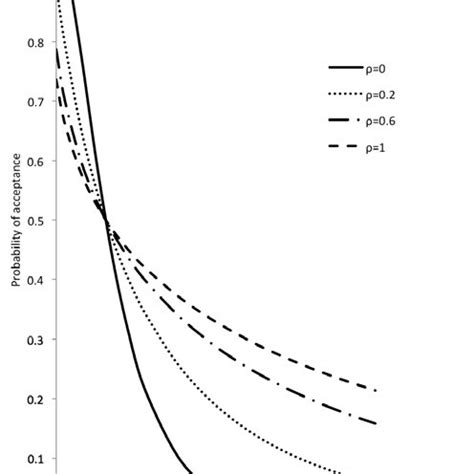 OC Curve for different values of Correlated Data ρ Download Scientific Diagram