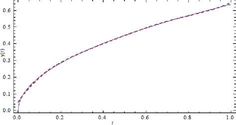 Figure 1 From Numerical Method Of Abels Type Integral Equations With