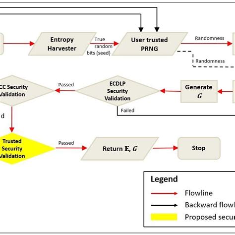Flow Chart Of Generation Of Cryptographically Secure And Trusted Short