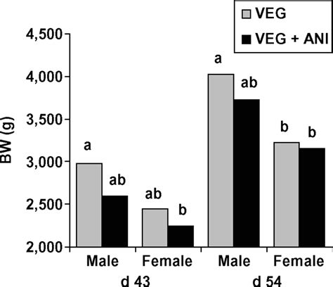 Protein Source × Sex Interaction For Bw On D 43 Sem 294 And 54 Download Scientific Diagram