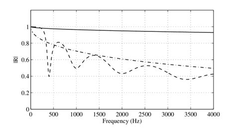 10 Comparison Of The Modulus Of Reflection Coefficient R Of Abh