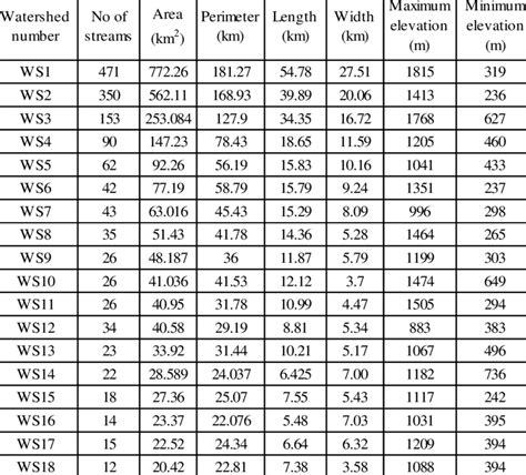 Watershed Wise Basin Parameters Of Kollegal Taluk Download