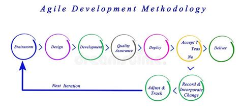 Diagram Of Agile Development Stock Illustration Illustration Of Analysis Design 85613377