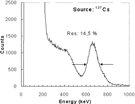 Energy Spectra From A 137 Cs Source For An Apd Coupled To A Csi Tl Download Scientific Diagram