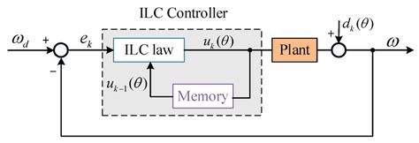 Principle Block Diagram Of Ilc Download Scientific Diagram