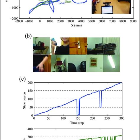 Episodic Memory Learning Process For Building The Episodic Cognitive Download Scientific