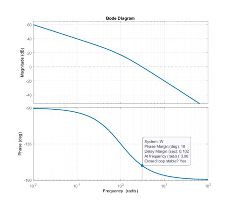Example Of Designing A Phase Lead Controller Compensator In Matlab