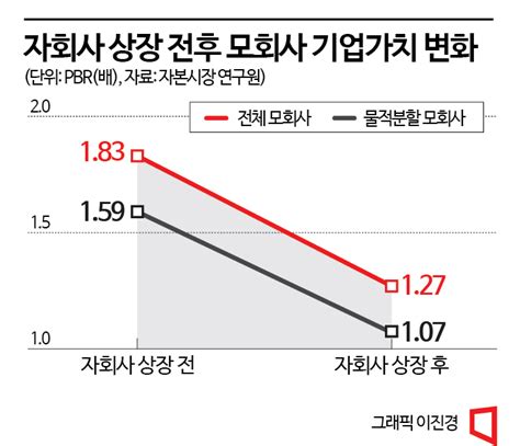 상장사의 ‘쪼개기 상장 재발 막으려면 아시아경제