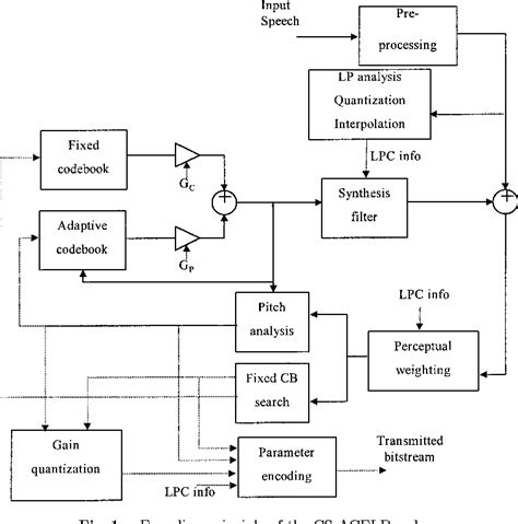 Figure 1 From Design Of A Variable Rate Algorithm For The Cs Acelp