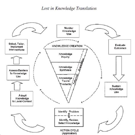Figure A2 2 Knowledge To Action Process Framework Download Scientific Diagram