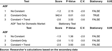 Adf Test For Export Market And Domestic Market Sno Adf Test For Download Scientific Diagram