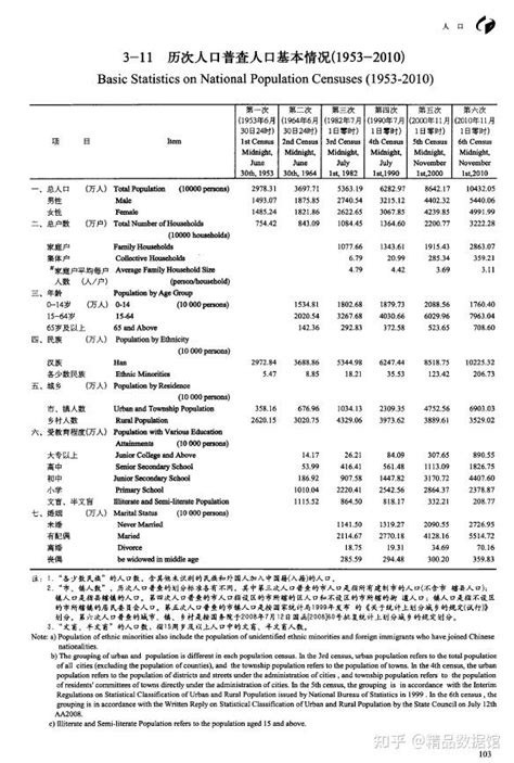 全国一至七次人口普查调查资料1953 2020年 知乎 全国一至七次人口普查调查资料1953 2020年 知乎
