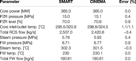 Steady State Calculation Results Download Scientific Diagram