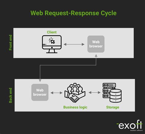 Web Application Architecture Types Components And Trends Exoft