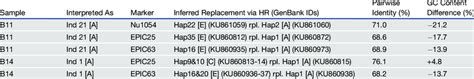 Sequence Divergence Between DNA Molecules For Interspecific