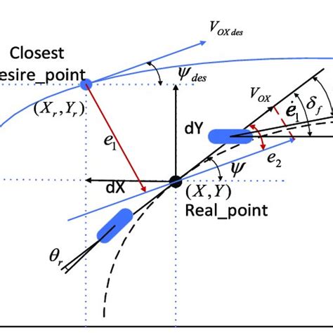 Autonomous Vehicle Path Tracking Model Download Scientific Diagram