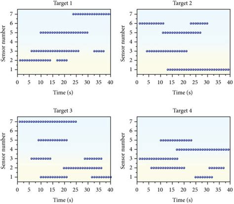 Timing Diagrams Of Sensor Detection And Recognition Targets In The Download Scientific Diagram