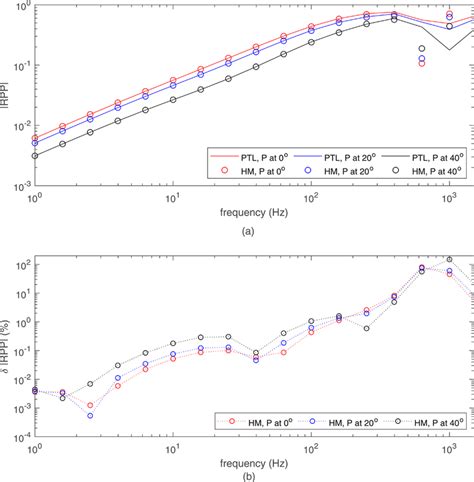 A Absolute Value Of The Pp Reflection Coefficients As A Function Of Download Scientific