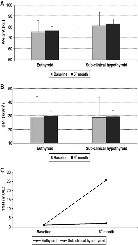 Th E Graphs Show The Relation Between The Euthyroid Group And