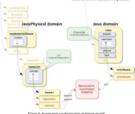 Figure 3 From A Delta Driven Execution Model For Semantic Computing Semantic Scholar