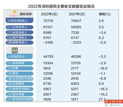 去年深圳居民人均可支配收入72718元 南方都市报奥一网