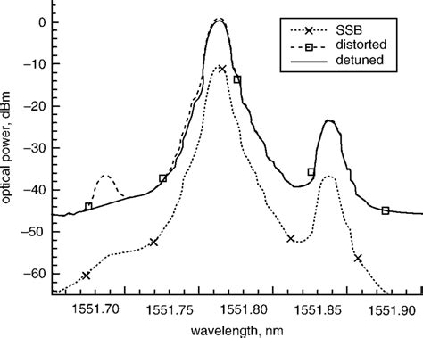 optical spectrum of ssb signal at the mzm distorted signal at the soa