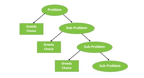 Understanding Greedy Algorithms A Simple Guide To Efficient Problem