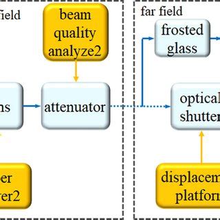 Diagram Of The Collimation System Test Setup Download Scientific Diagram