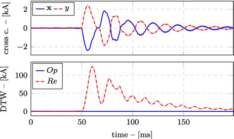Figure 9 From Dynamic Time Warping Based Pilot Protection Algorithm For
