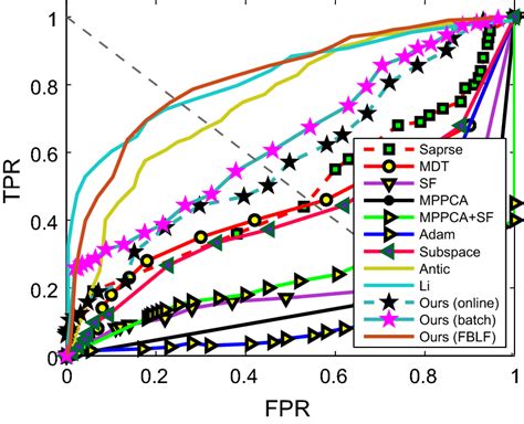 Pixel Level Comparison Of The Roc Curves In Ucsd Ped1 Dataset Method