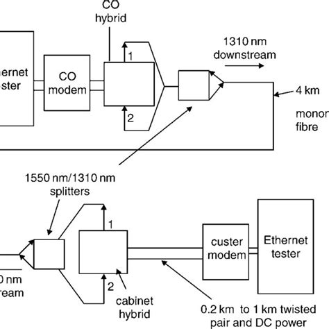 Down And Upstream Data Rates Against Length Of Utp Showing Modem
