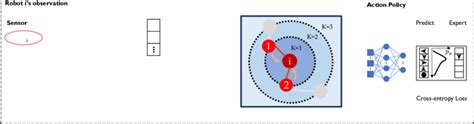 Our Decentralized Learning Architecture Includes Three Main Modules