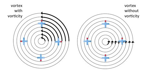 vorticity mirjam s glessmer