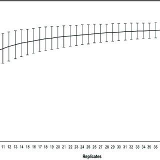 Area Under The Curve AUC Ratio Values Based On Replicates To Download Scientific Diagram