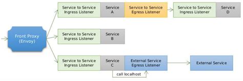 Envoy的概念与术语 Mrye Blog