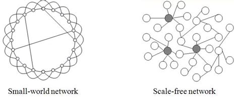 Small World Network Arachne Lab