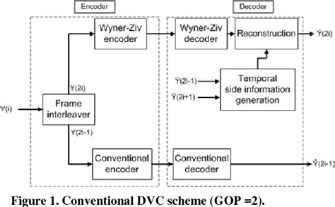 Figure 1 From Multiview Distributed Video Coding With Encoder Driven