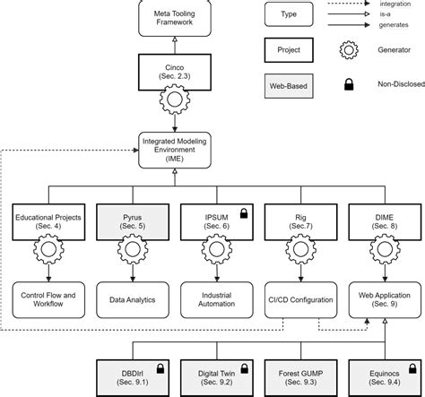 Figure 1 From Language Driven Engineering An Interdisciplinary Software Development Paradigm