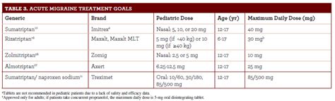 Triptans Comparison Chart Ponasa