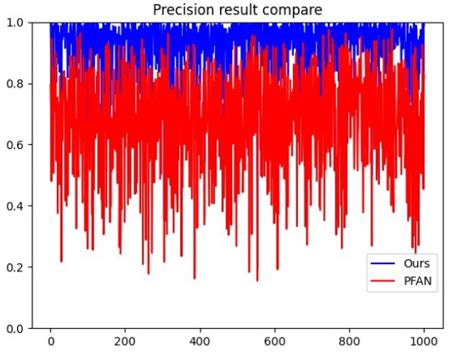 the comparison of accuracy between algorithms download scientific