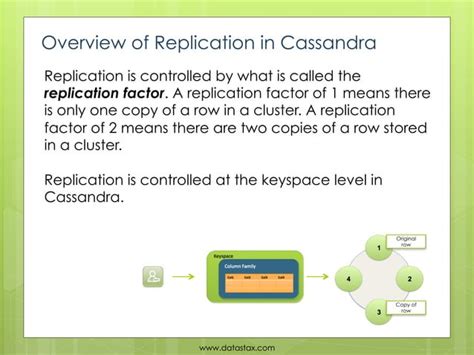 Understanding Data Partitioning And Replication In Apache Cassandra Ppt
