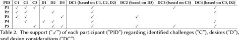 Table 1 From Designing A Direct Feedback Loop Between Humans And