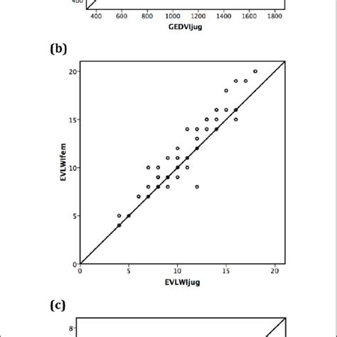 Correlation Of Femoral And Jugular Transpulmonary Thermodilution Download Scientific Diagram