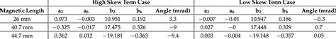 Multipolar Terms Before High Skew Terms Case And After Low Skew Download Scientific Diagram