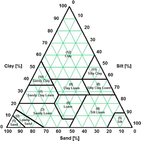 Soil Texture Triangle Soil Survey Division Staff 1993 The Soil Download Scientific Diagram Soil Texture Triangle Soil Survey Division Staff 1993 The Soil Download Scientific Diagram
