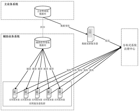 一种跨系统数据同步处理的方法、装置及系统与流程