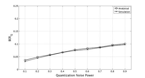 18 Decision Error Rate Of V Blast At Antenna 4 Download Scientific