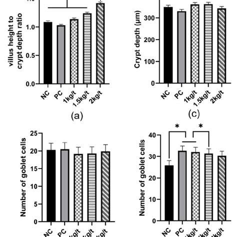 Effects Of Joint Application Of Lactobacillus Plantarum And Bacillus