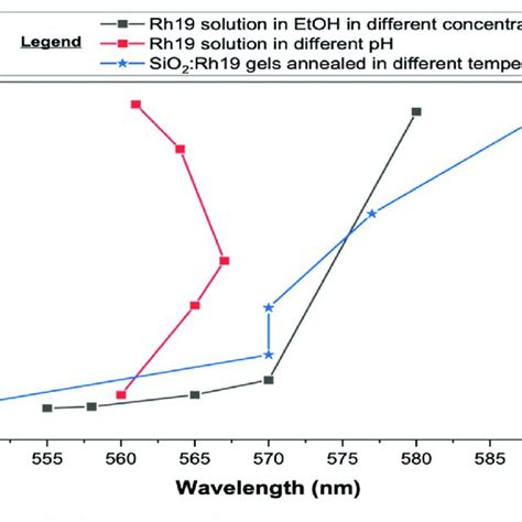 The Relationship Between PH And Concentration Compared To The Results Download Scientific