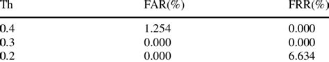 3 False Accept And False Reject Rates With Different Threshold Based On